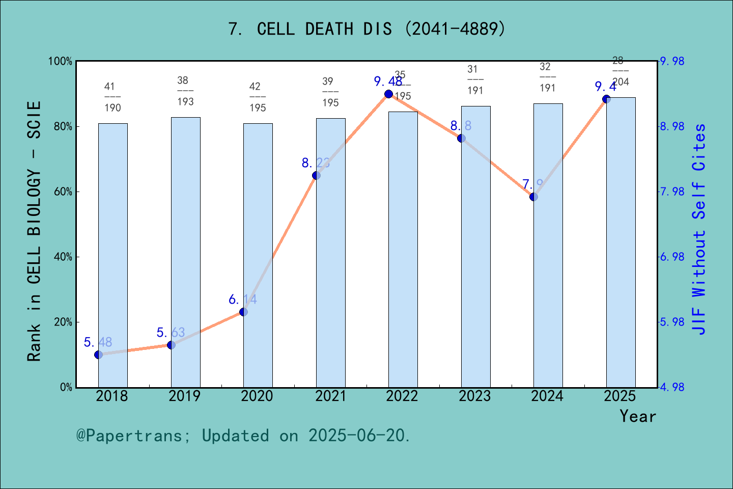 期刊影响因子2024/2025: Cell Death & Disease, CELL DEATH DIS, ISSN:2041-4889 ...