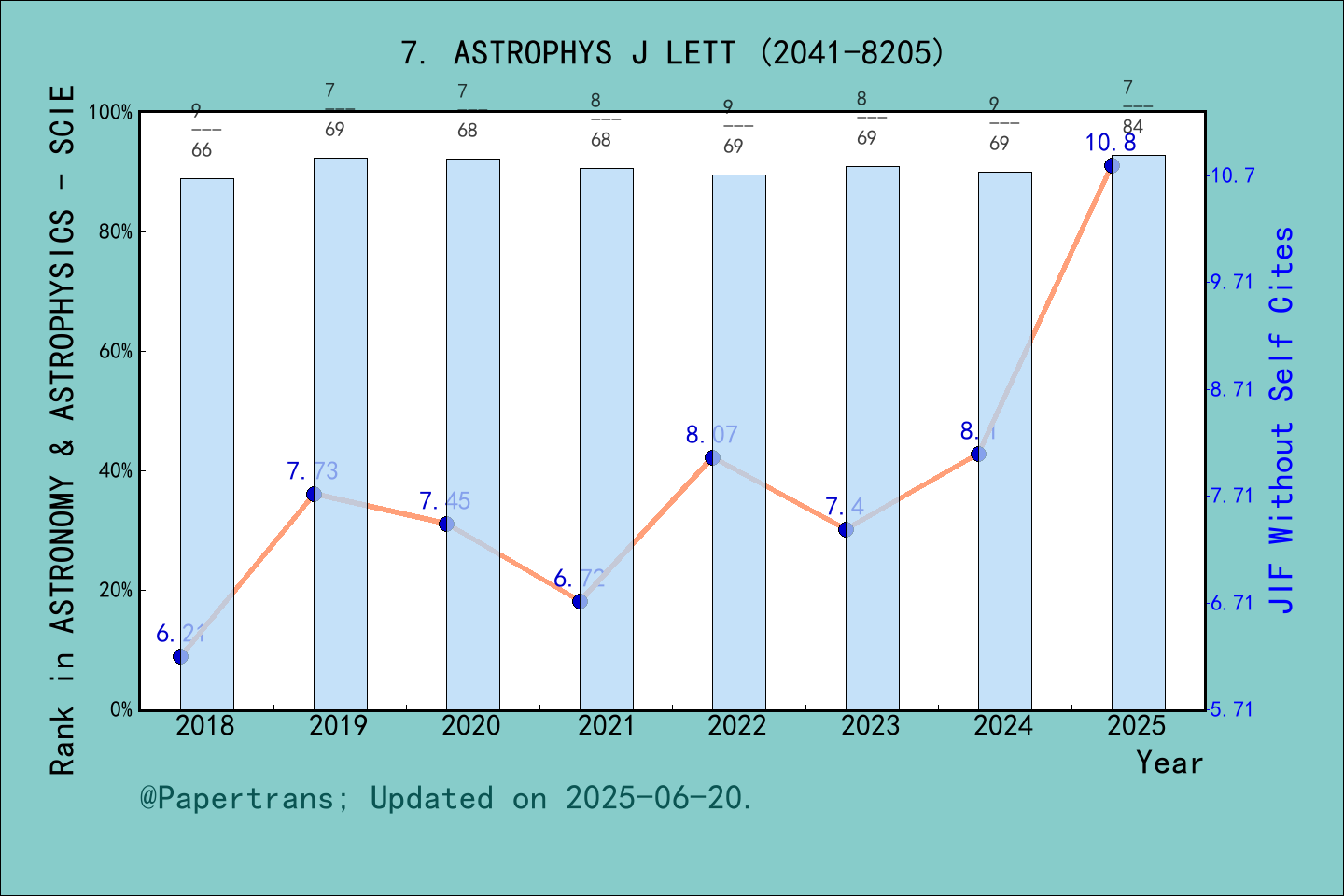 期刊影响因子2024/2025: Astrophysical Journal Letters, ASTROPHYS J LETT, ISSN ...