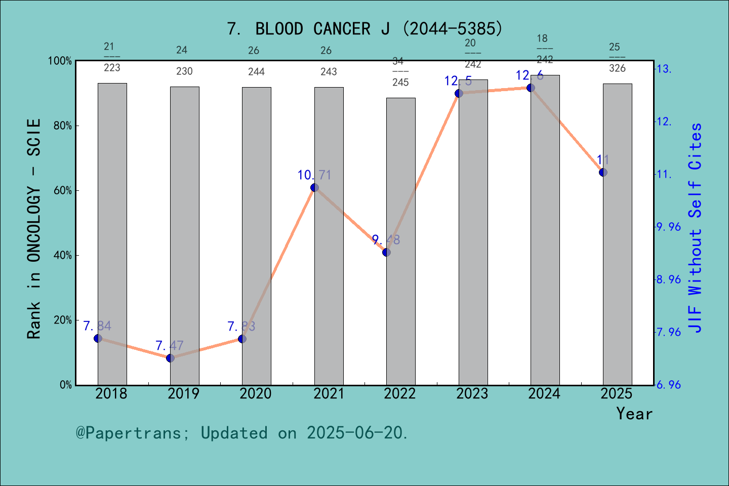 期刊影响因子2024/2025: Blood Cancer Journal, BLOOD CANCER J, ISSN:2044-5385 ...