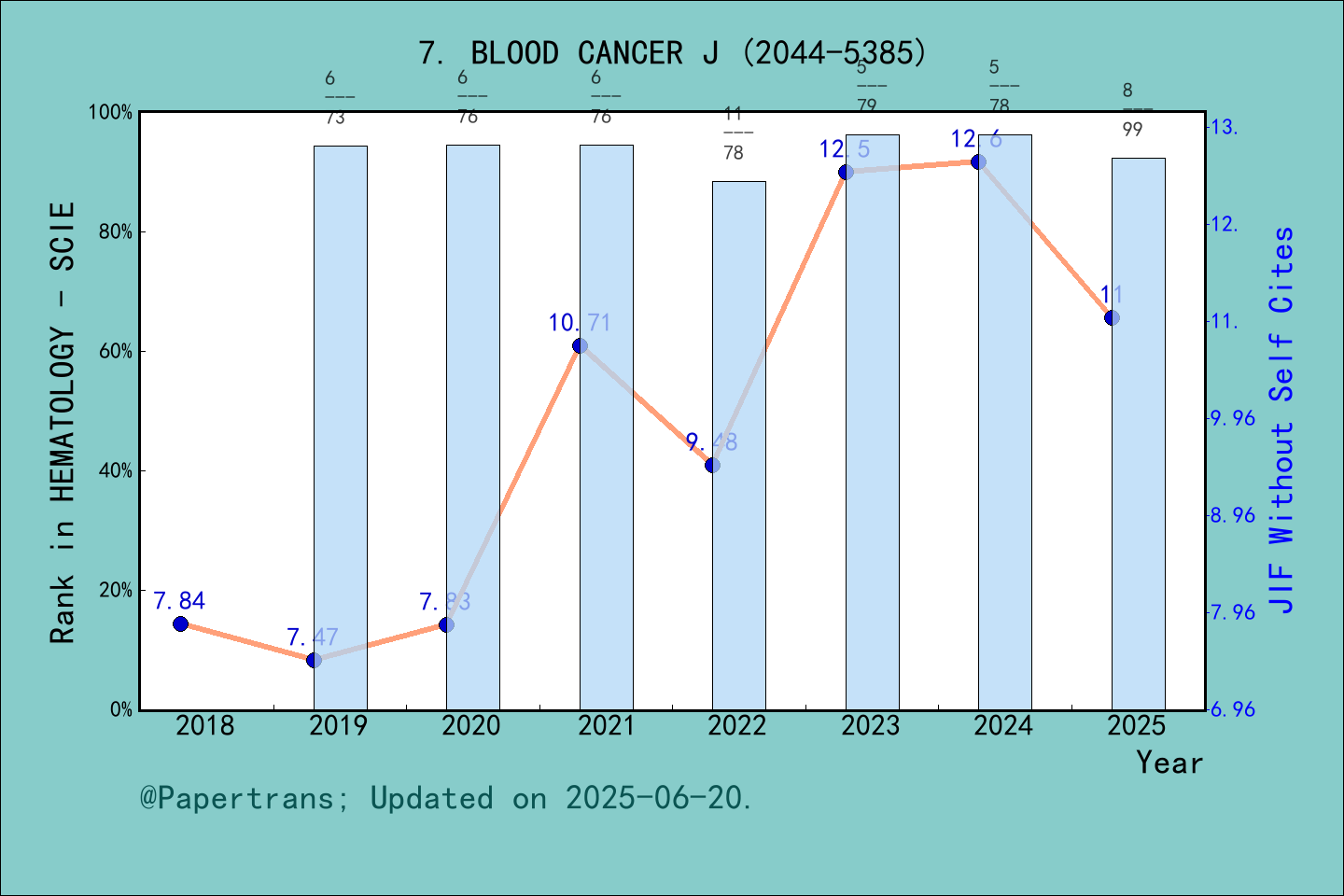 期刊影响因子2024/2025: Blood Cancer Journal, BLOOD CANCER J, ISSN:2044-5385 ...