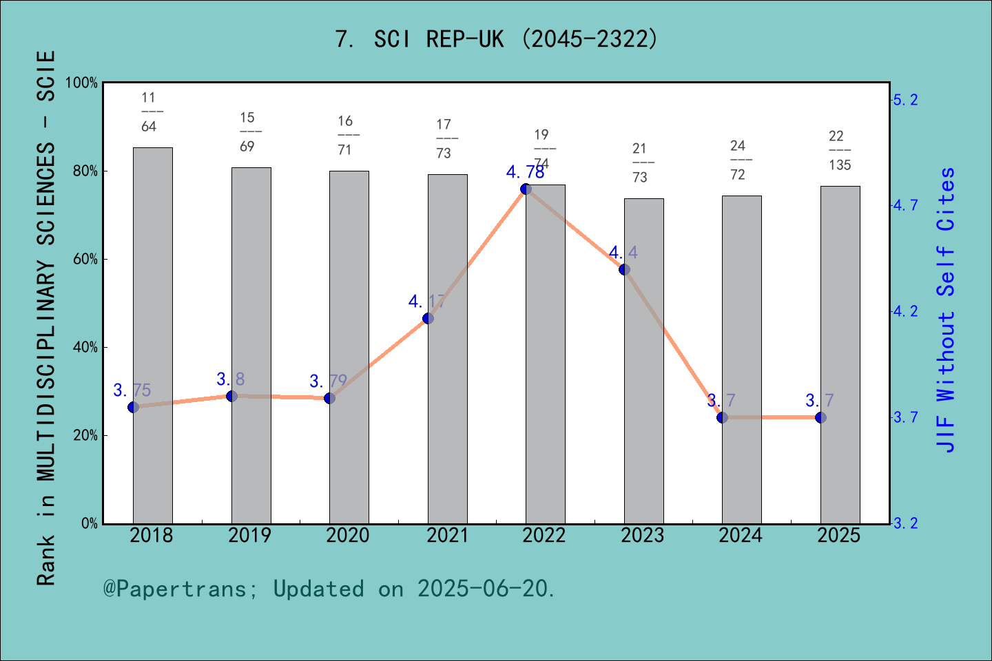 期刊影响因子2024/2025: Scientific Reports, SCI REP-UK, ISSN:2045-2322, eISSN ...