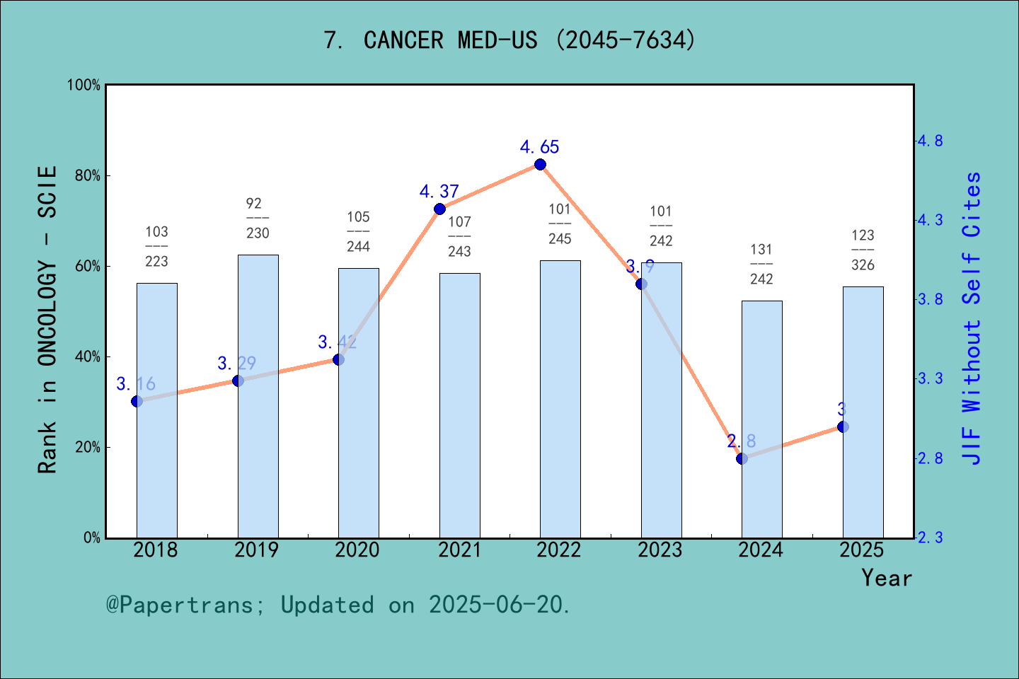 期刊影响因子2024/2025: Cancer Medicine, CANCER MED-US, ISSN:2045-7634, eISSN ...