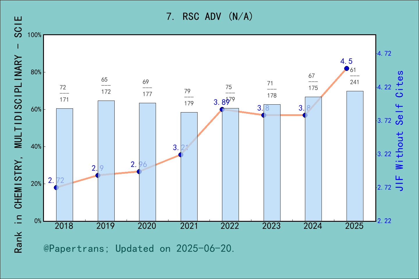期刊影响因子2024/2025: RSC Advances, RSC ADV, ISSN:-, eISSN:2046-2069