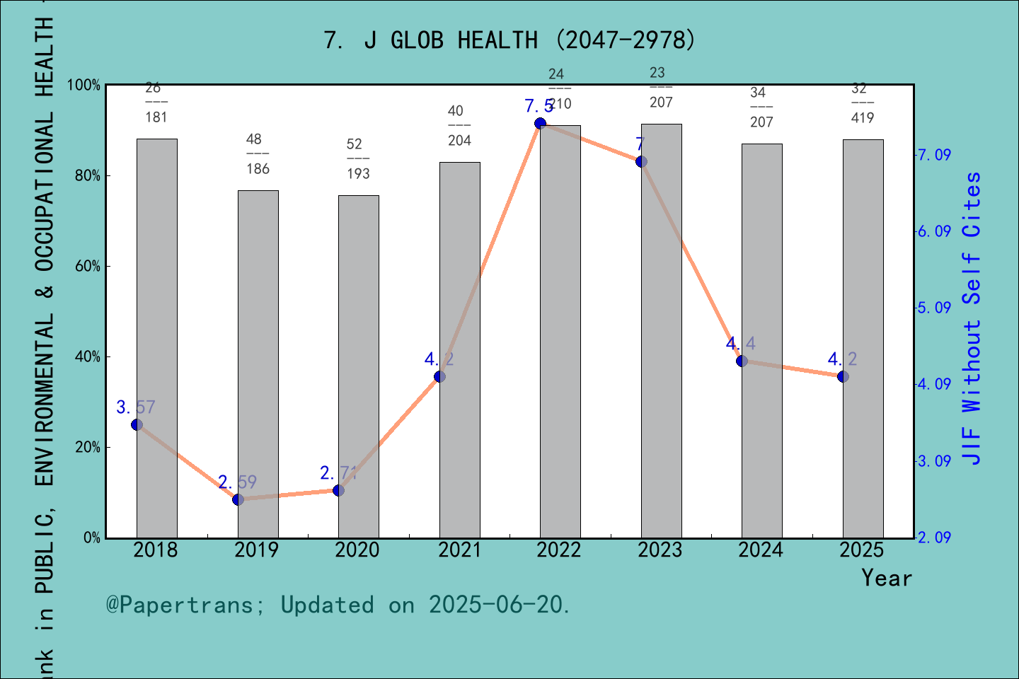 期刊影响因子2024/2025: Journal of Global Health, J GLOB HEALTH, ISSN:2047 ...