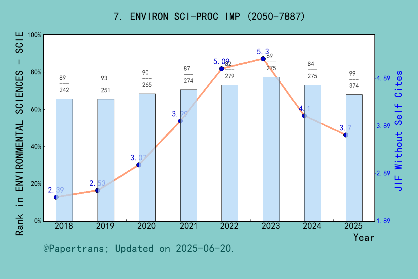 期刊影响因子2024/2025: Environmental Science-Processes & Impacts, ENVIRON SCI ...