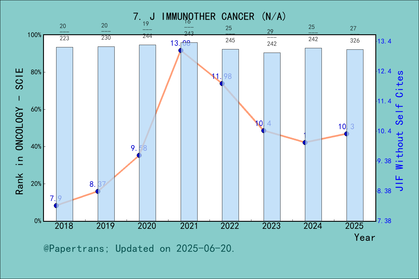 期刊影响因子2024/2025: Journal for ImmunoTherapy of Cancer, J IMMUNOTHER CANCER, ISSN:-, eISSN:2051-1426