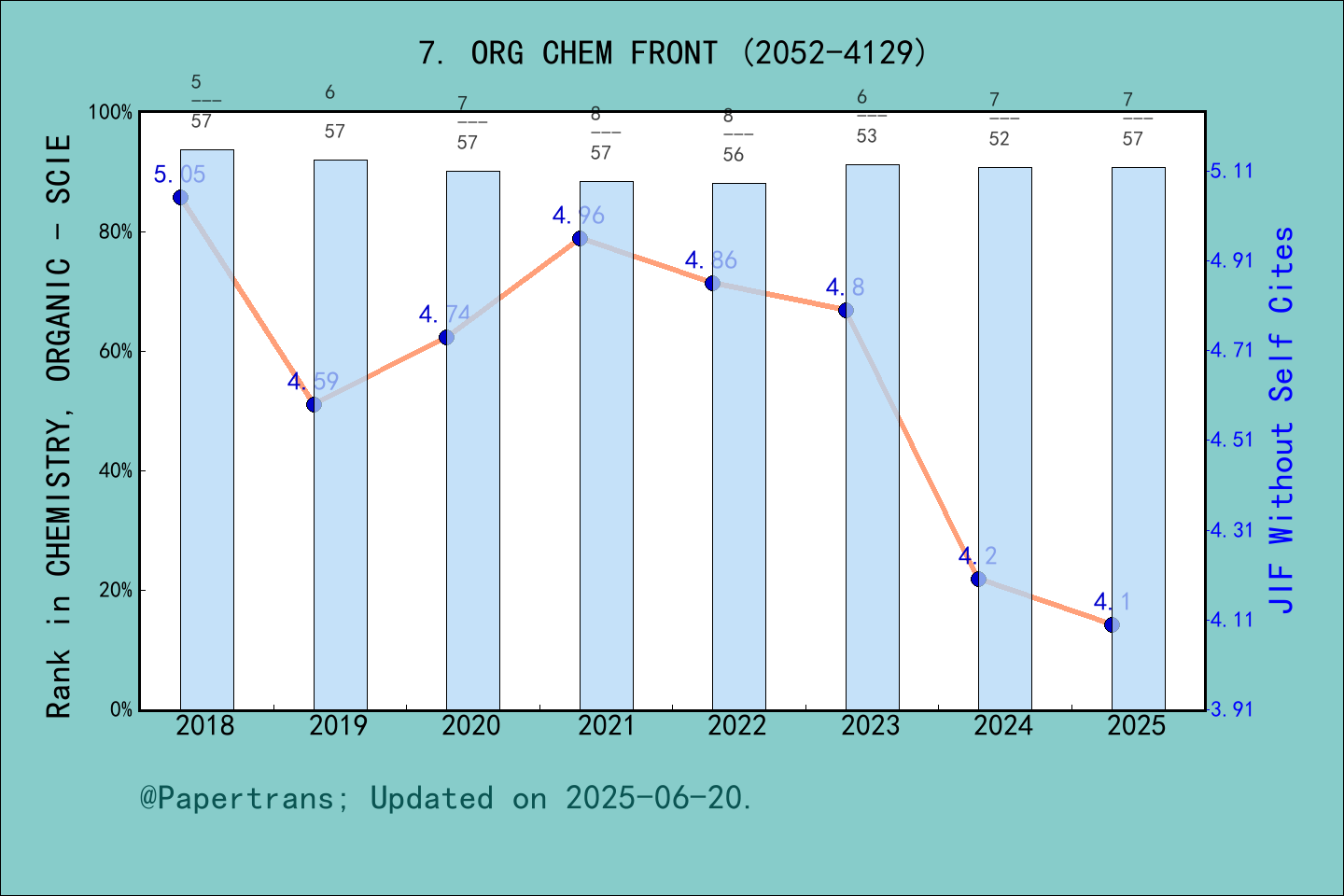 期刊影响因子2024/2025: Organic Chemistry Frontiers, ORG CHEM FRONT, ISSN:2052 ...