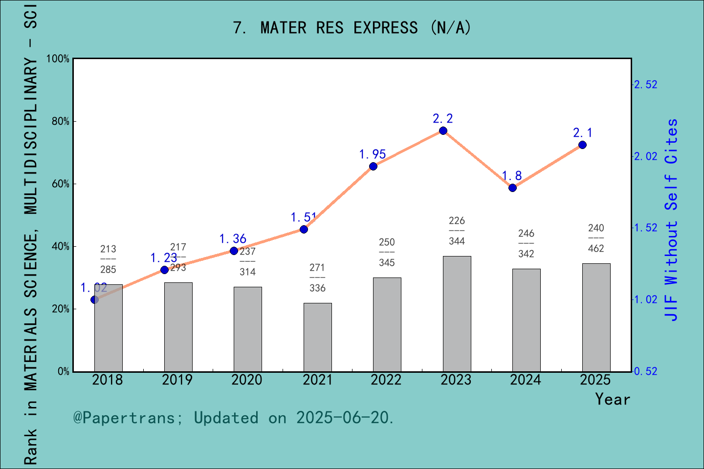 期刊影响因子2024/2025: Materials Research Express, MATER RES EXPRESS, ISSN:-, eISSN:2053-1591