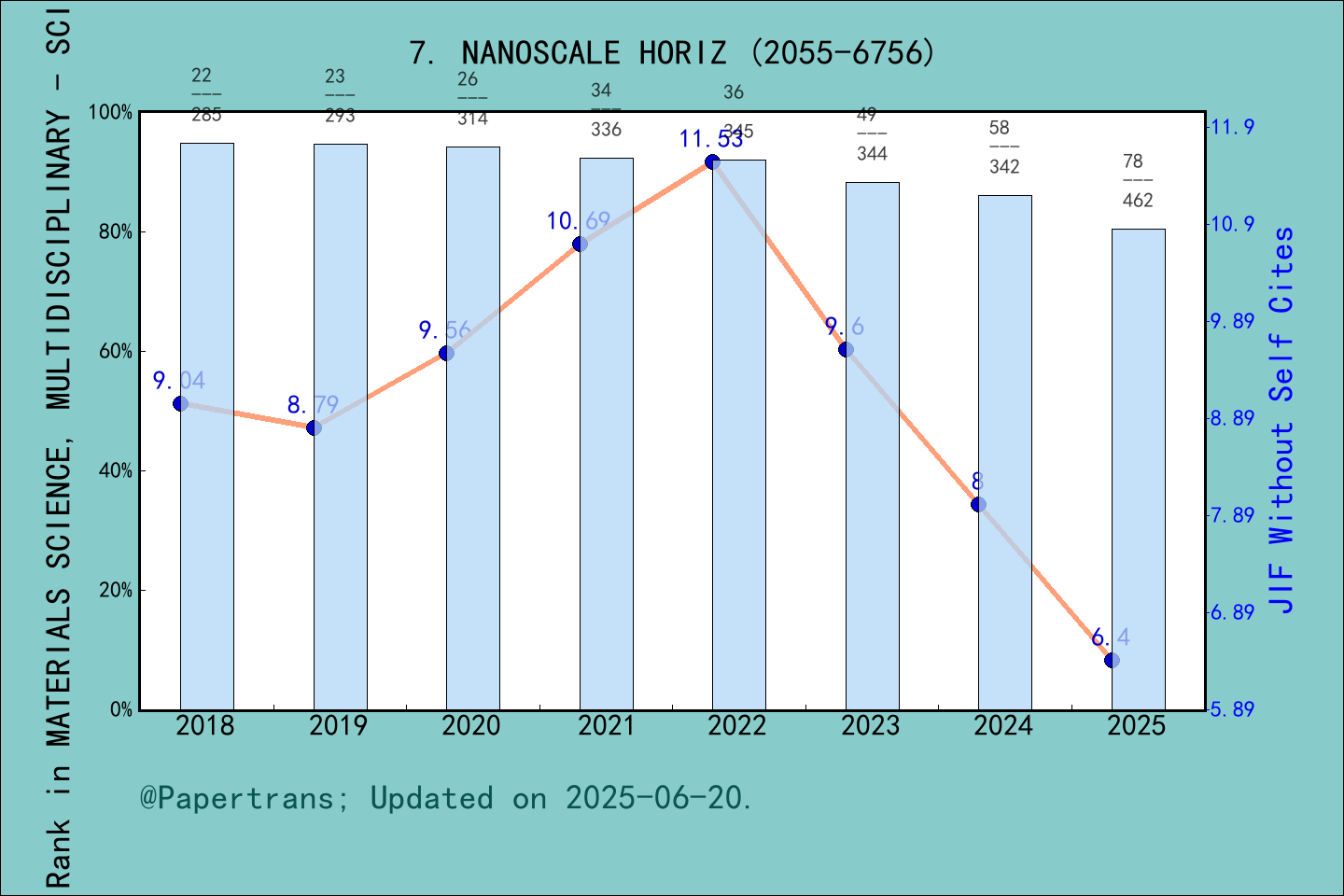 期刊影响因子2024/2025: Nanoscale Horizons, NANOSCALE HORIZ, ISSN:2055-6756 ...
