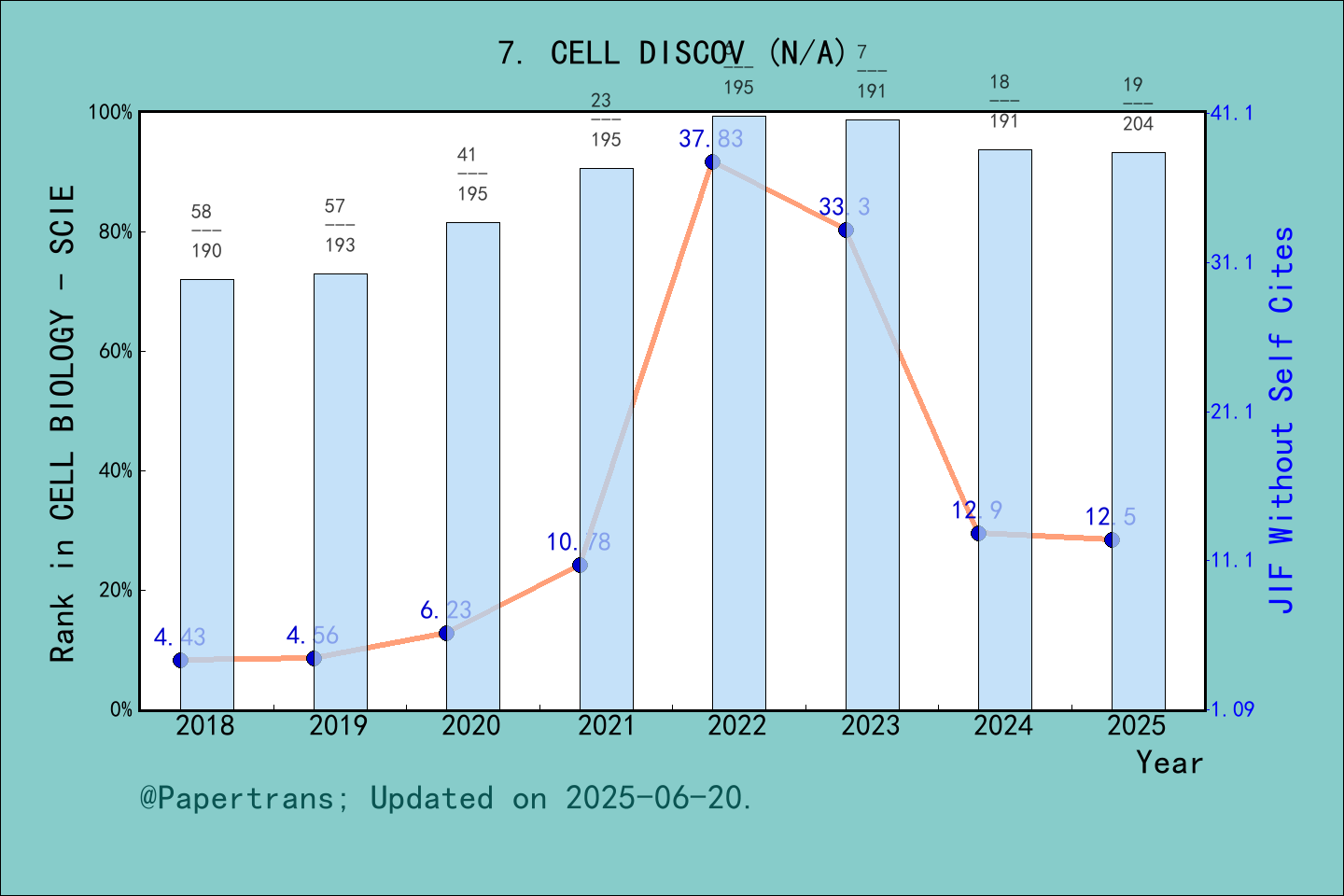 期刊影响因子2024/2025: Cell Discovery, CELL DISCOV, ISSN:-, eISSN:2056-5968