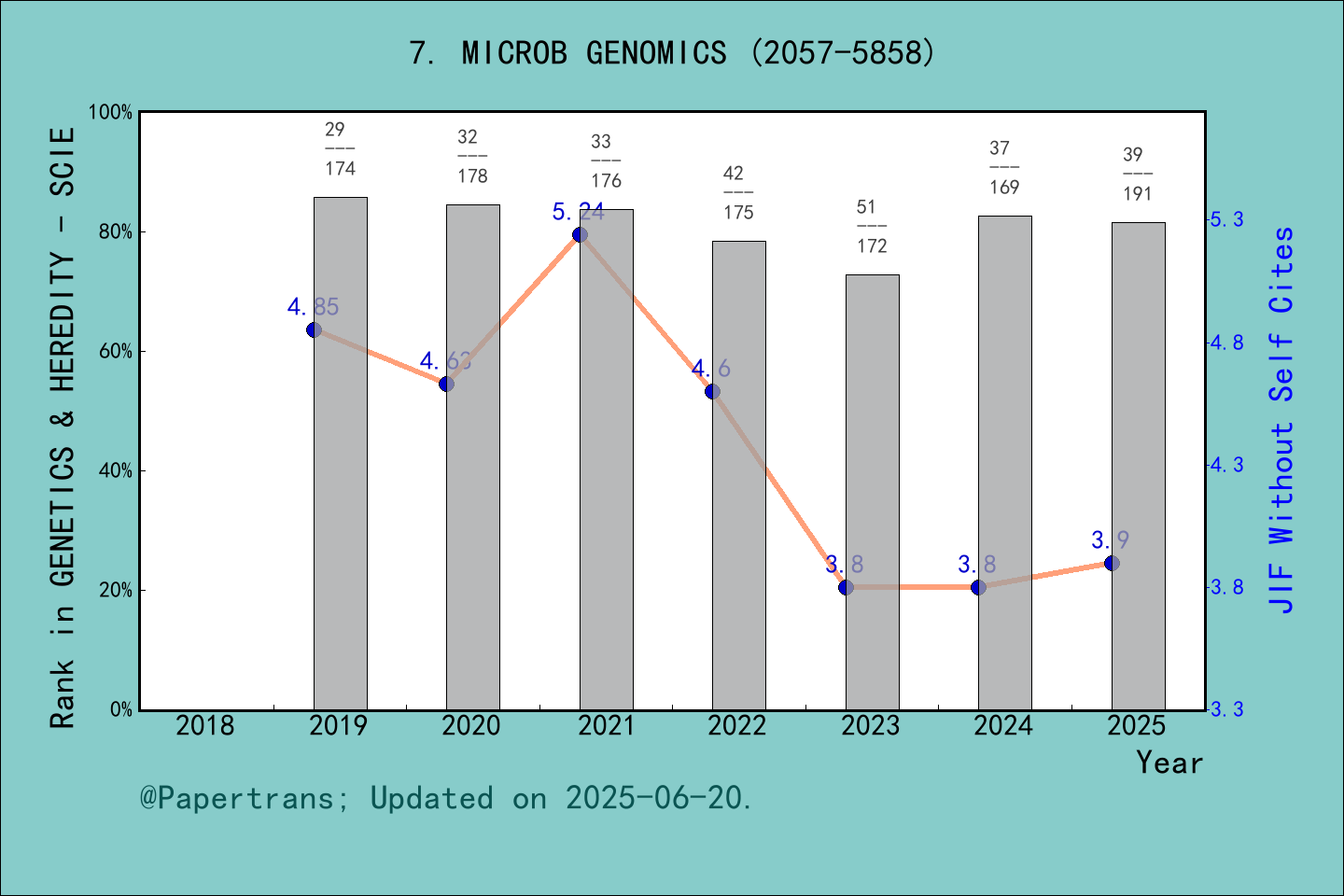 期刊影响因子2024/2025: Microbial Genomics, MICROB GENOMICS, ISSN:2057-5858 ...