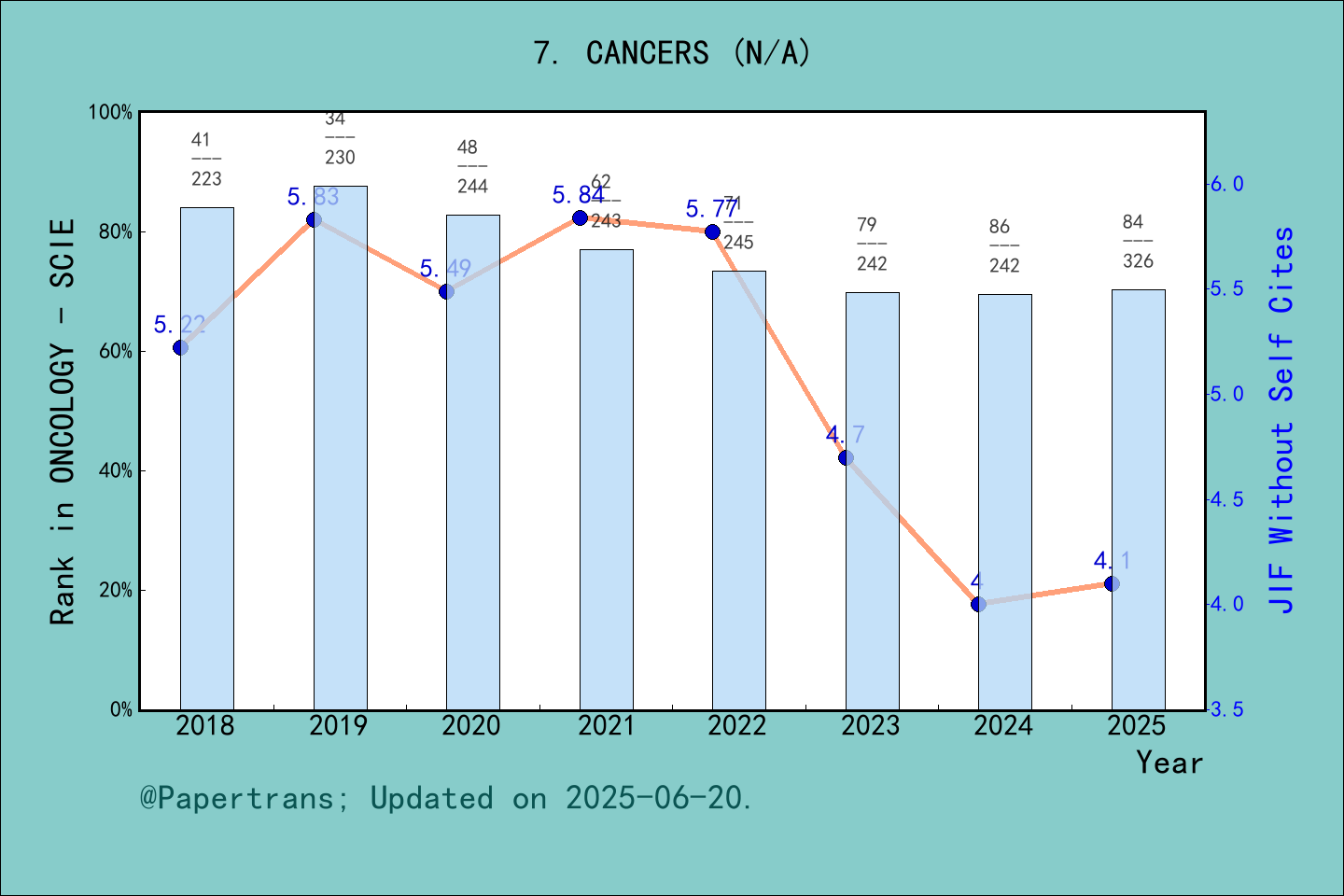 期刊影响因子2024/2025: Cancers, CANCERS, ISSN:-, eISSN:2072-6694