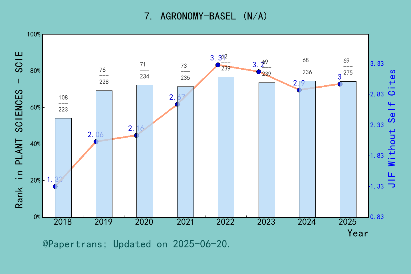 期刊影响因子2024/2025: Agronomy-Basel, AGRONOMY-BASEL, ISSN:-, eISSN:2073-4395