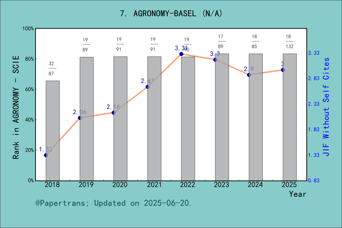 期刊影响因子2024/2025: Agronomy-Basel, AGRONOMY-BASEL, ISSN:-, eISSN:2073-4395