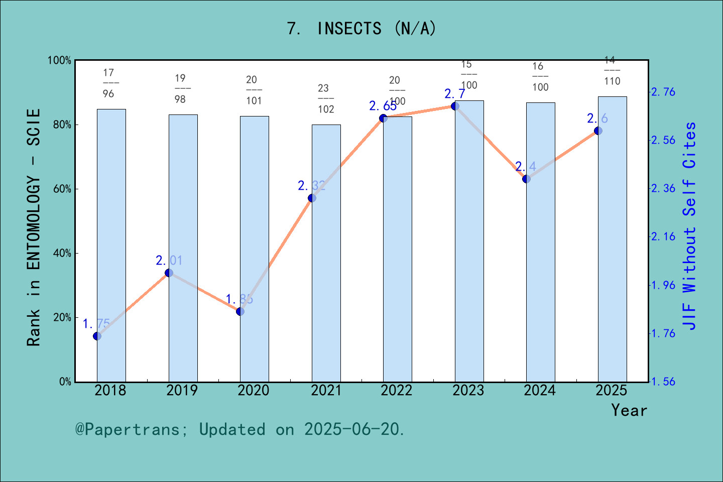 期刊影响因子2024/2025: Insects, INSECTS, ISSN:-, eISSN:2075-4450