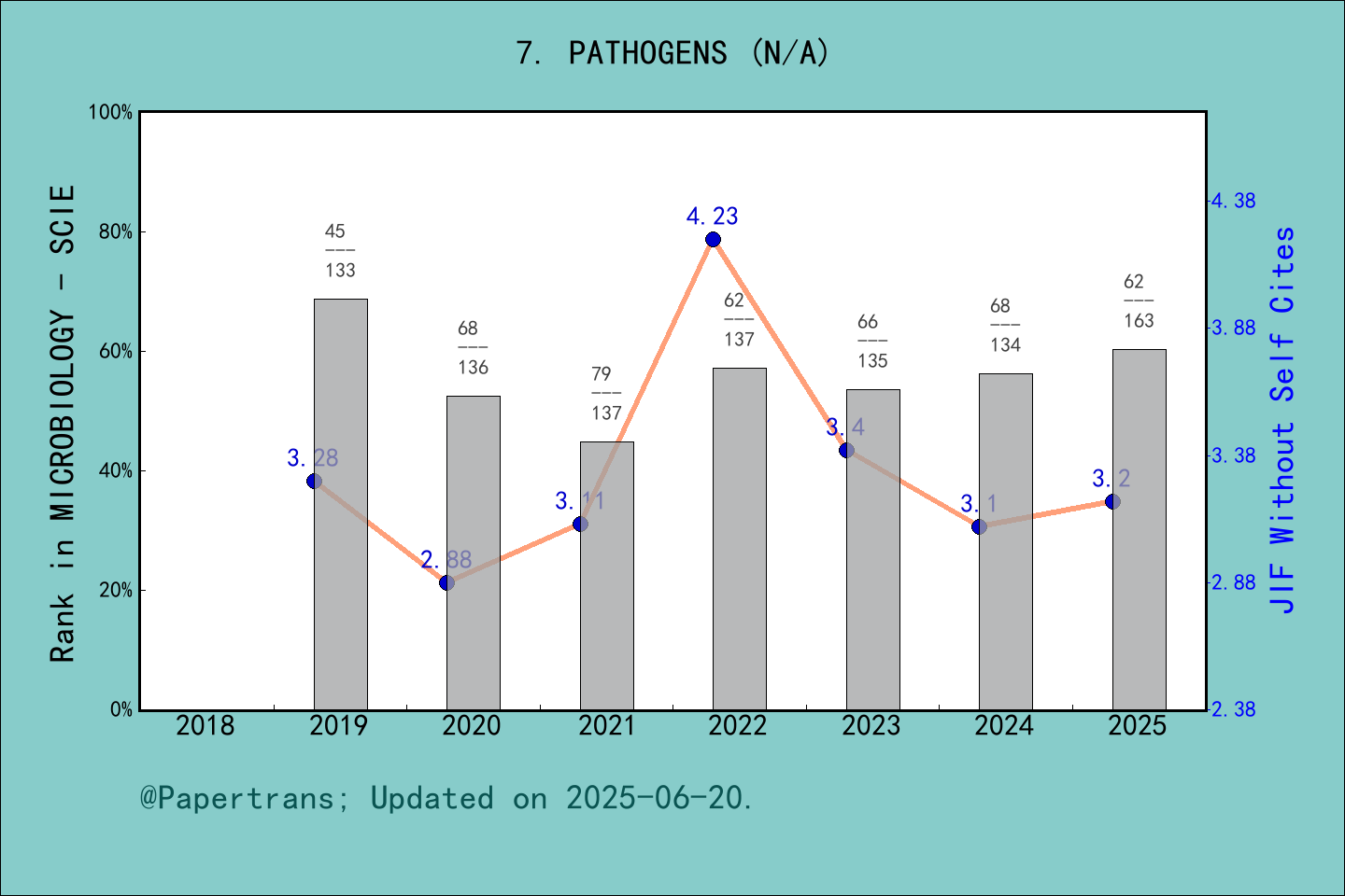 期刊影响因子2024/2025: Pathogens, PATHOGENS, ISSN:-, eISSN:2076-0817