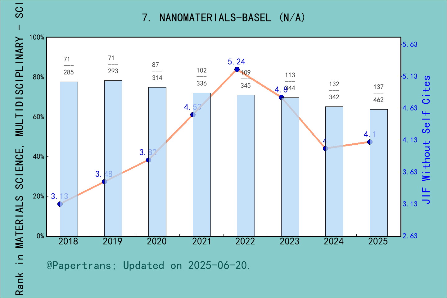 期刊影响因子2024/2025: Nanomaterials, NANOMATERIALS-BASEL, ISSN:-, eISSN:2079 ...
