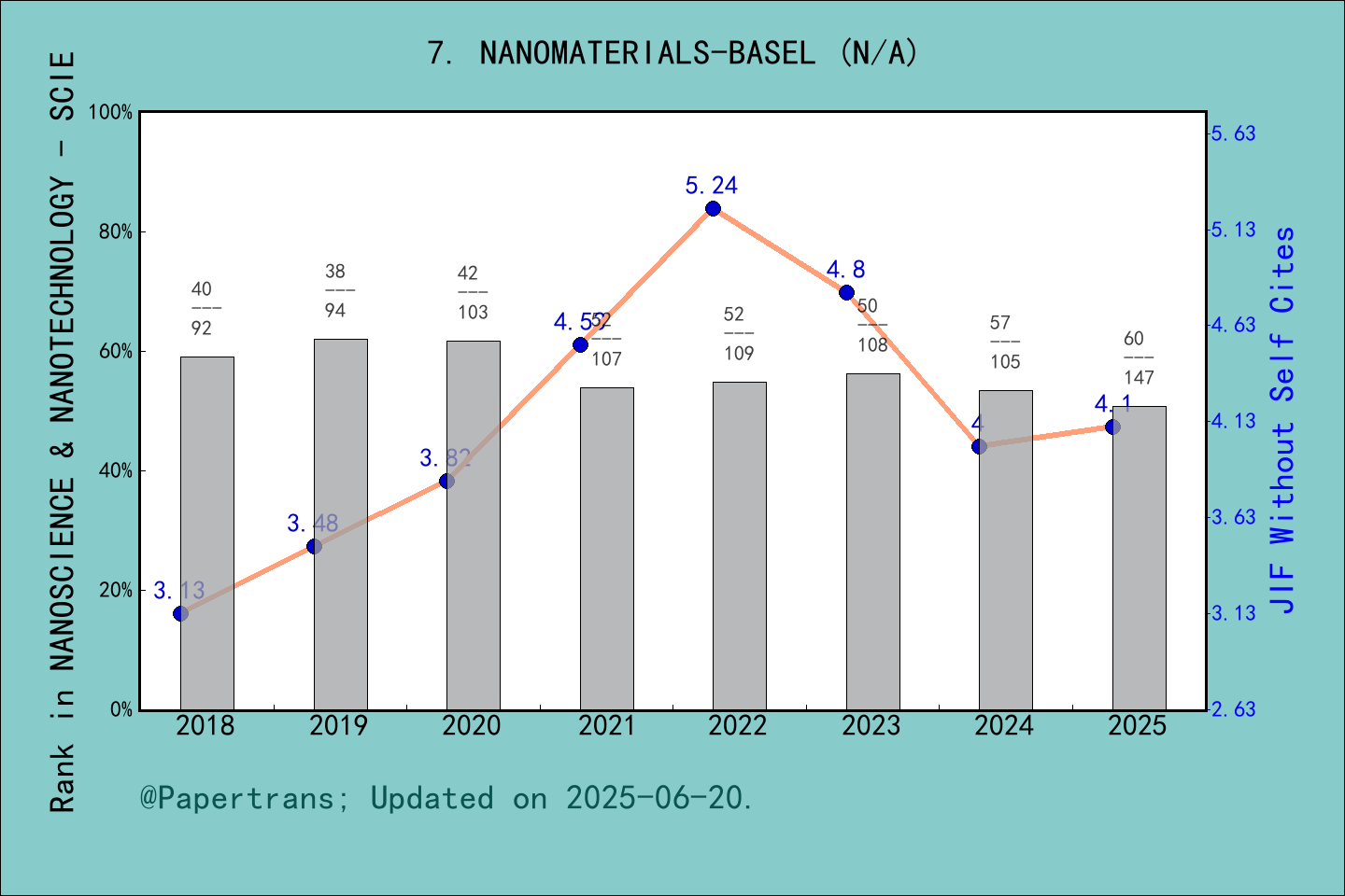 期刊影响因子2024/2025: Nanomaterials, NANOMATERIALS-BASEL, ISSN:-, eISSN:2079 ...