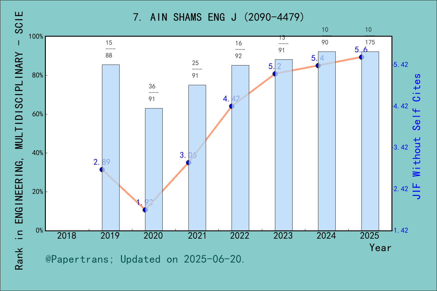 期刊影响因子2024/2025: Ain Shams Engineering Journal, AIN SHAMS ENG J, ISSN ...