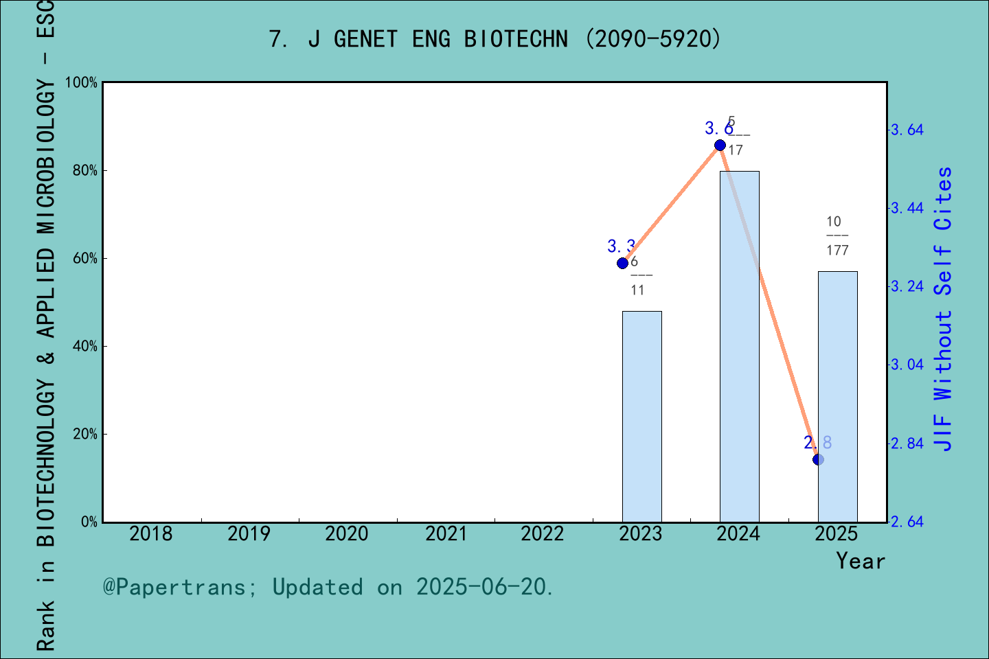 期刊影响因子2024/2025: Journal of Genetic Engineering and Biotechnology, J ...