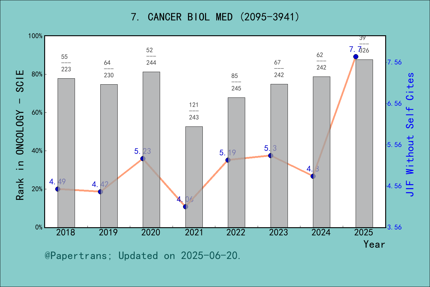 期刊影响因子2024/2025: Cancer Biology & Medicine, CANCER BIOL MED, ISSN:2095 ...