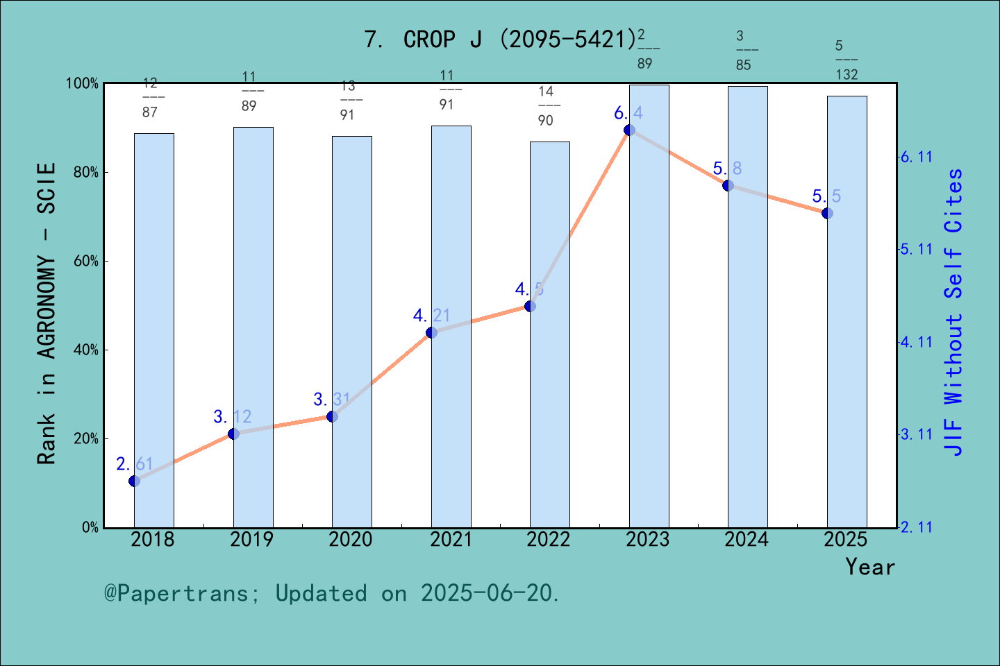 期刊影响因子2024/2025: Crop Journal, CROP J, ISSN:2095-5421, eISSN:2214-5141