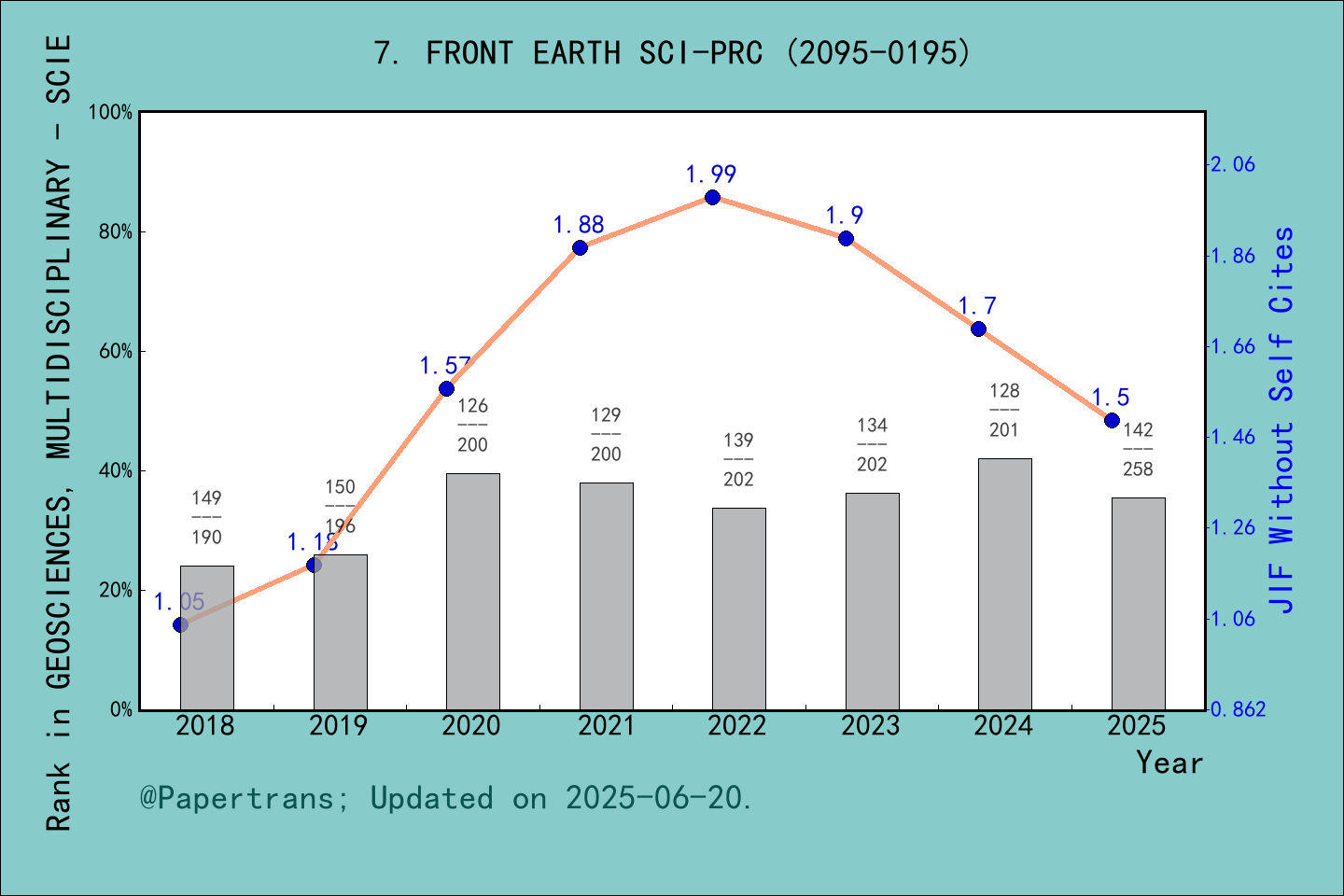 期刊影响因子2024/2025: Frontiers of Earth Science, FRONT EARTH SCI-PRC, ISSN ...
