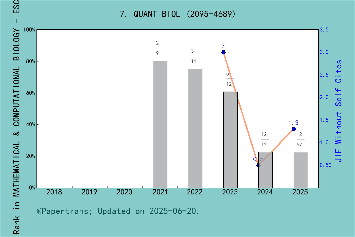 期刊影响因子2024/2025: Quantitative Biology, QUANT BIOL, ISSN:2095-4689, eISSN:2095-4697