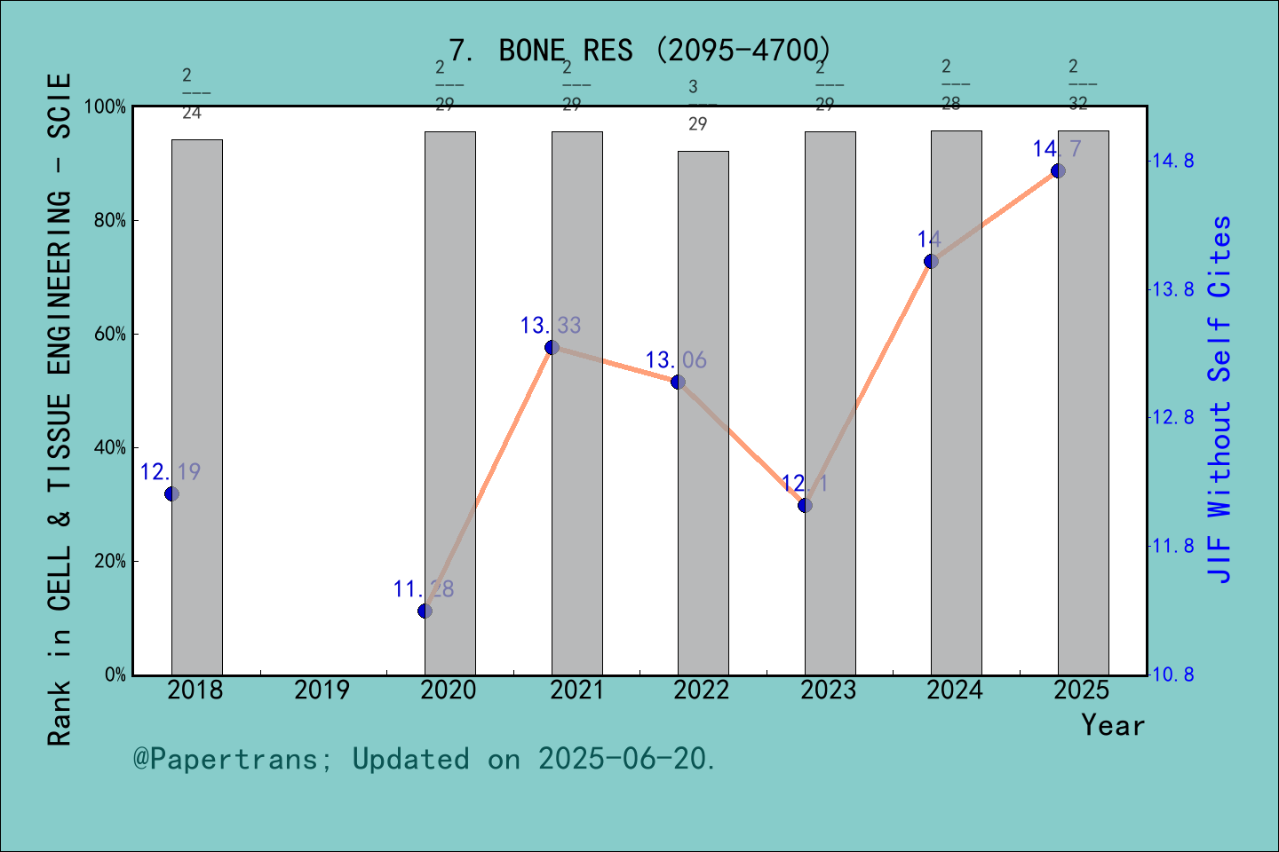 期刊影响因子2024/2025: Bone Research, BONE RES, ISSN:2095-4700, eISSN:2095-6231