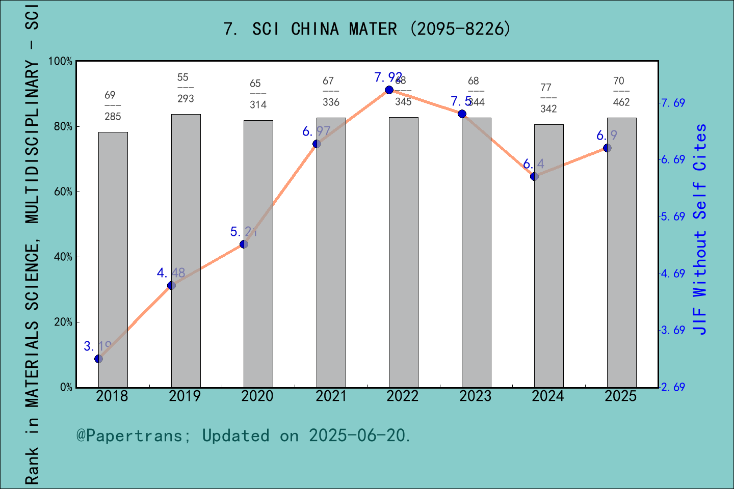 期刊影响因子2024/2025: Science China-Materials, SCI CHINA MATER, ISSN:2095 ...