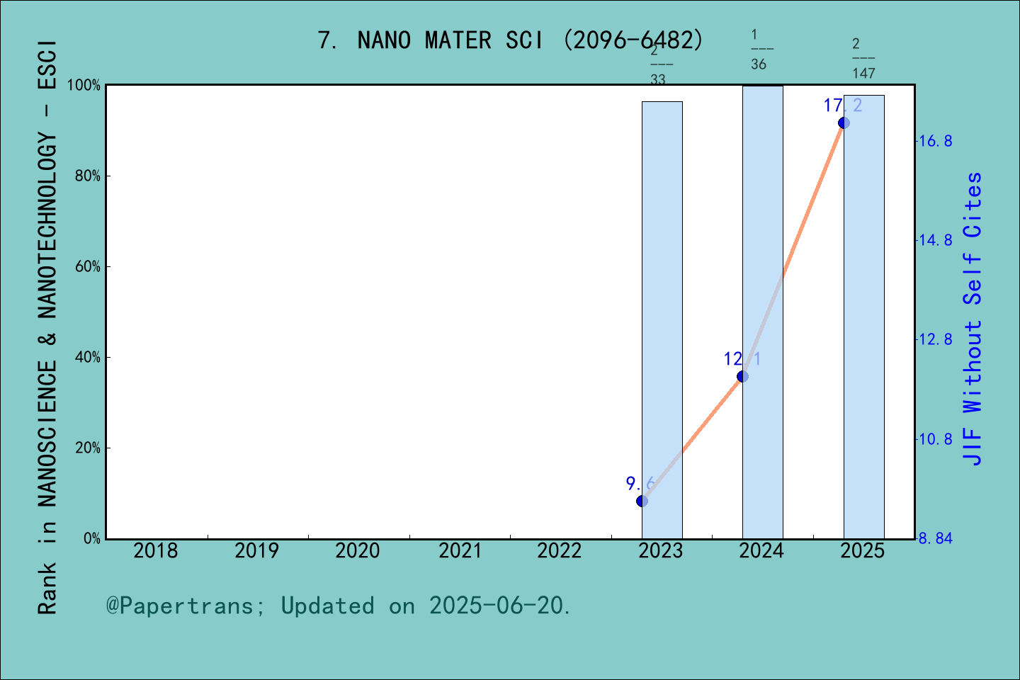 期刊影响因子2024/2025: Nano Materials Science, NANO MATER SCI, ISSN:2096-6482 ...