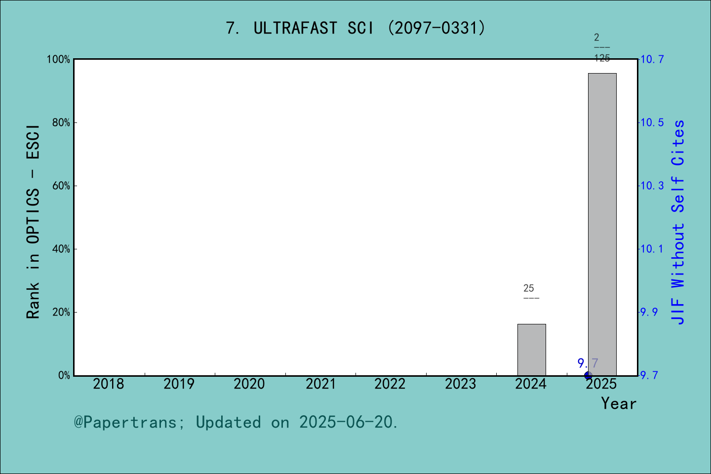 期刊影响因子2024/2025: Ultrafast Science, ULTRAFAST SCI, ISSN:2097-0331 ...