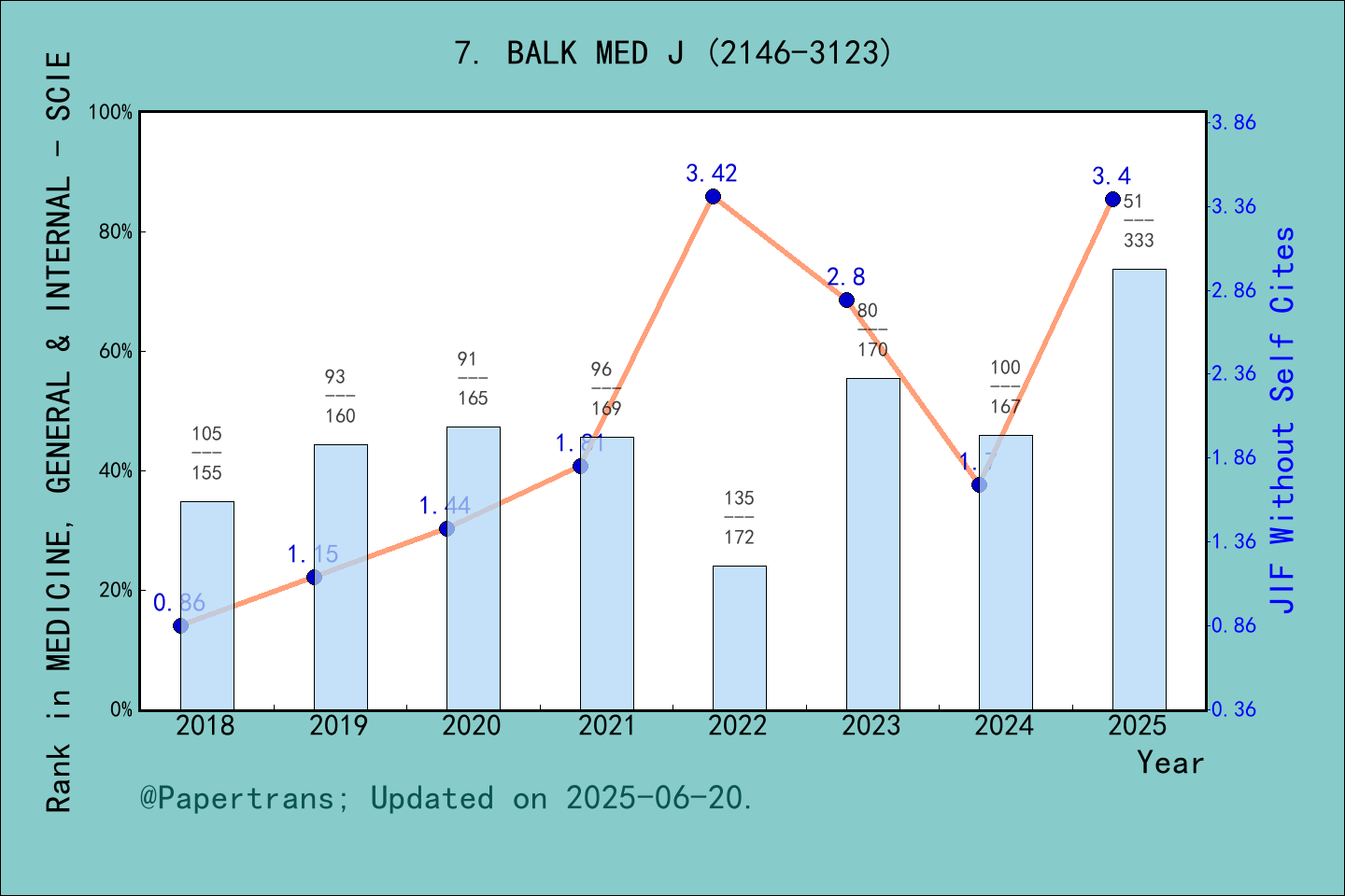 期刊影响因子2024/2025: Balkan Medical Journal, BALK MED J, ISSN:2146-3123 ...