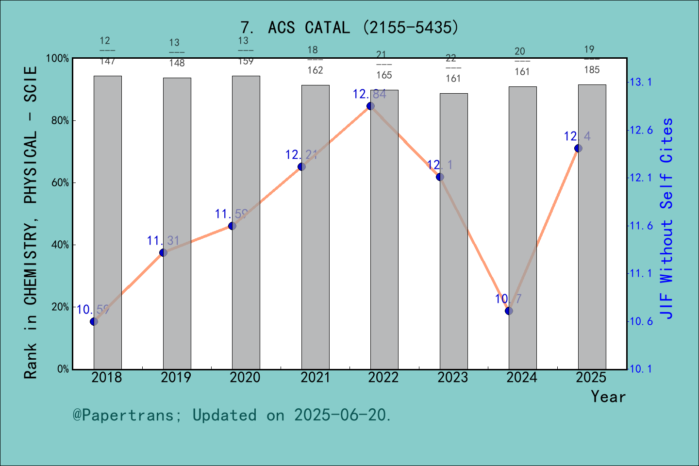 期刊影响因子2024/2025: ACS Catalysis, ACS CATAL, ISSN:2155-5435, eISSN:2155-5435