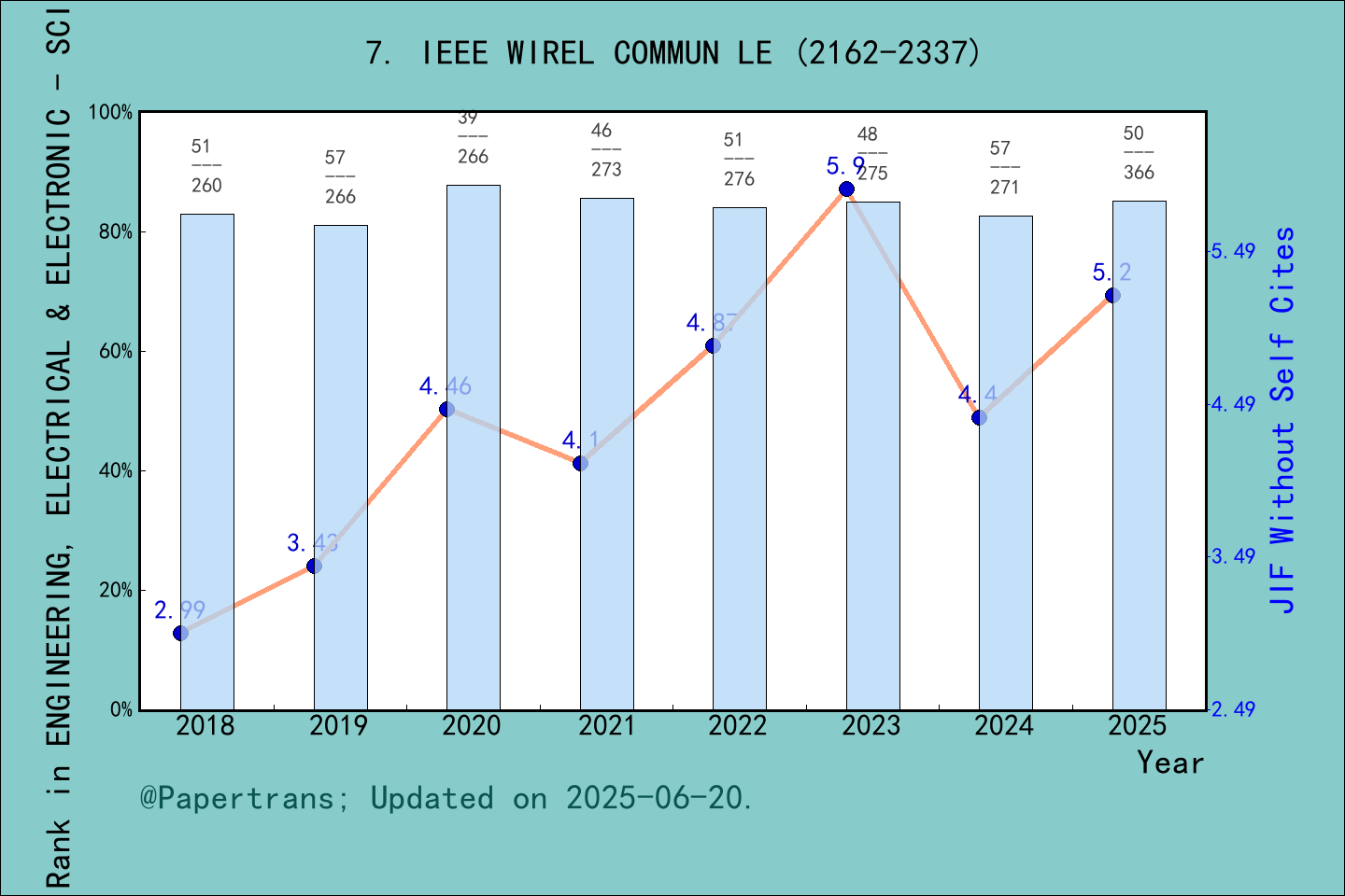 期刊影响因子2024/2025: IEEE Wireless Communications Letters, IEEE WIREL ...