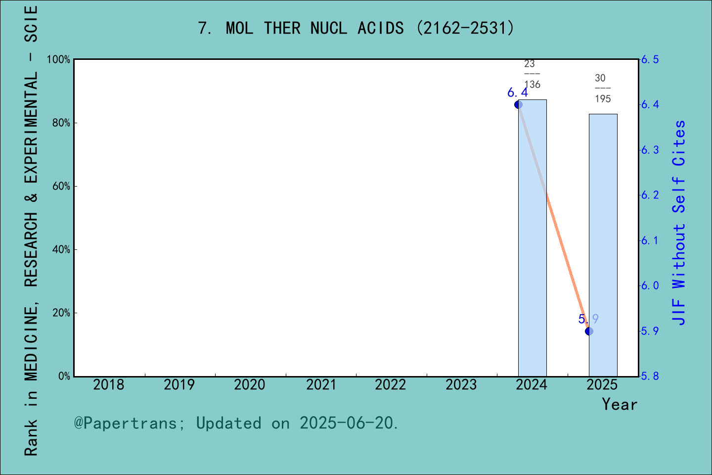 期刊影响因子2024/2025: Molecular Therapy Nucleic Acids, MOL THER NUCL ACIDS ...