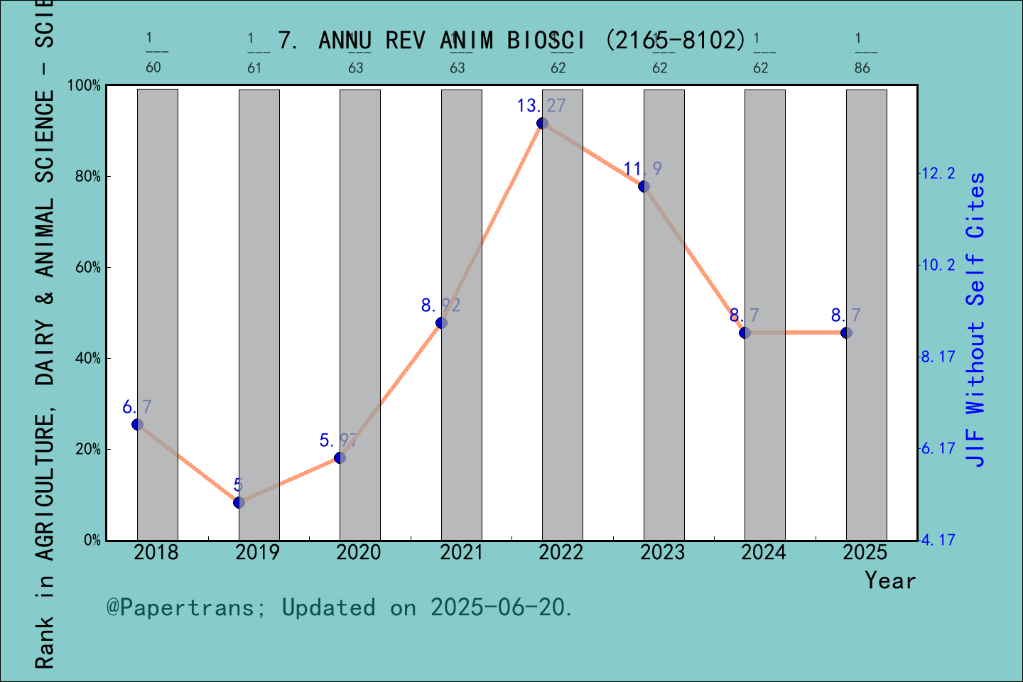 期刊影响因子2024/2025: Annual Review of Animal Biosciences, ANNU REV ANIM ...