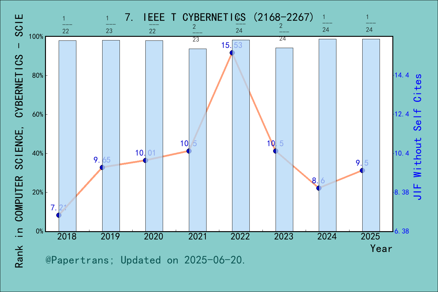 期刊影响因子2024/2025: IEEE Transactions on Cybernetics, IEEE T CYBERNETICS ...