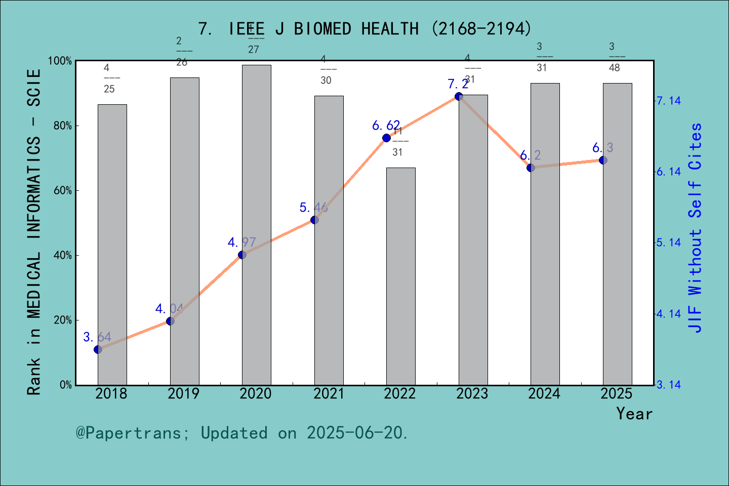 期刊影响因子2024/2025: IEEE Journal of Biomedical and Health Informatics ...
