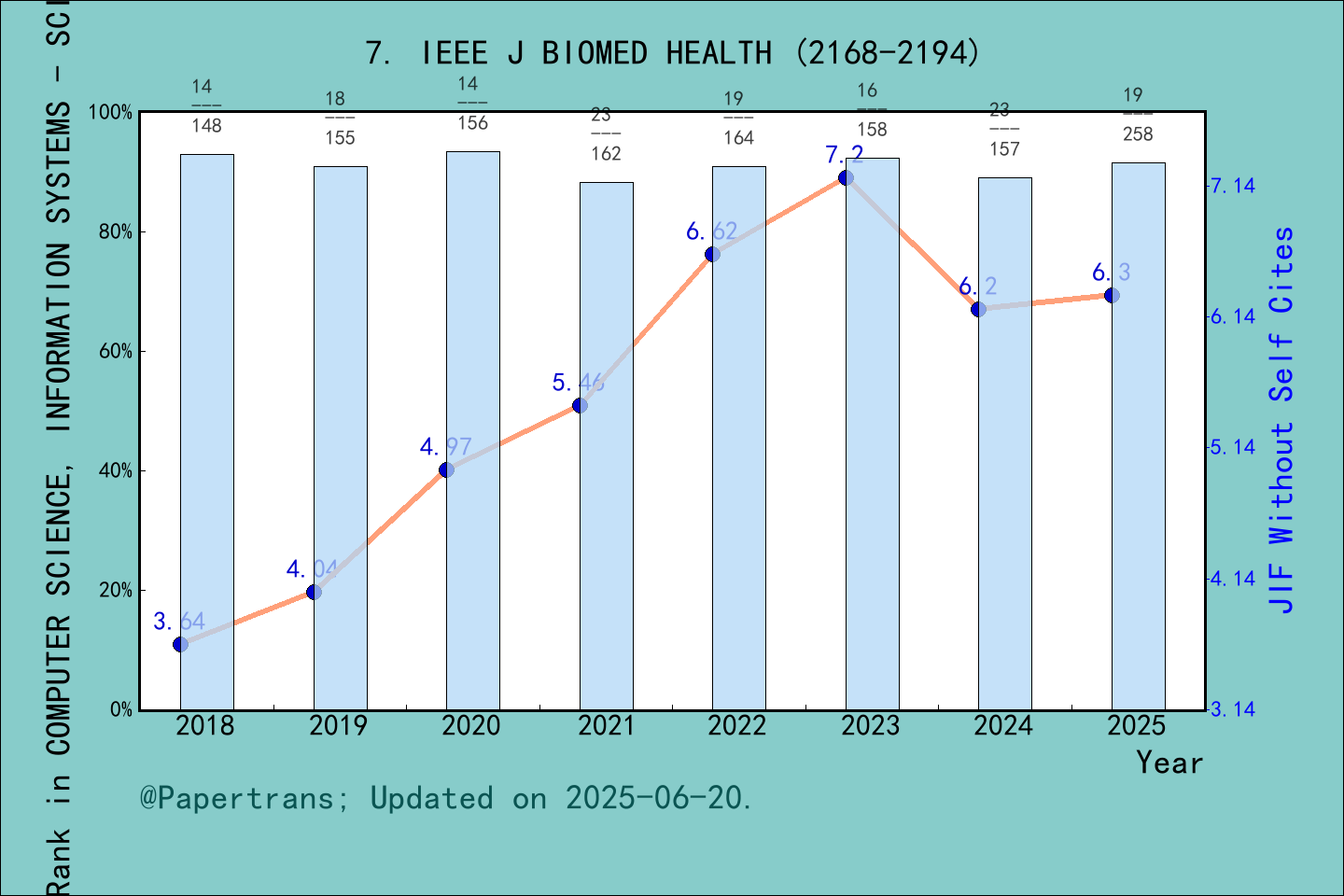 期刊影响因子2024/2025: IEEE Journal of Biomedical and Health Informatics ...