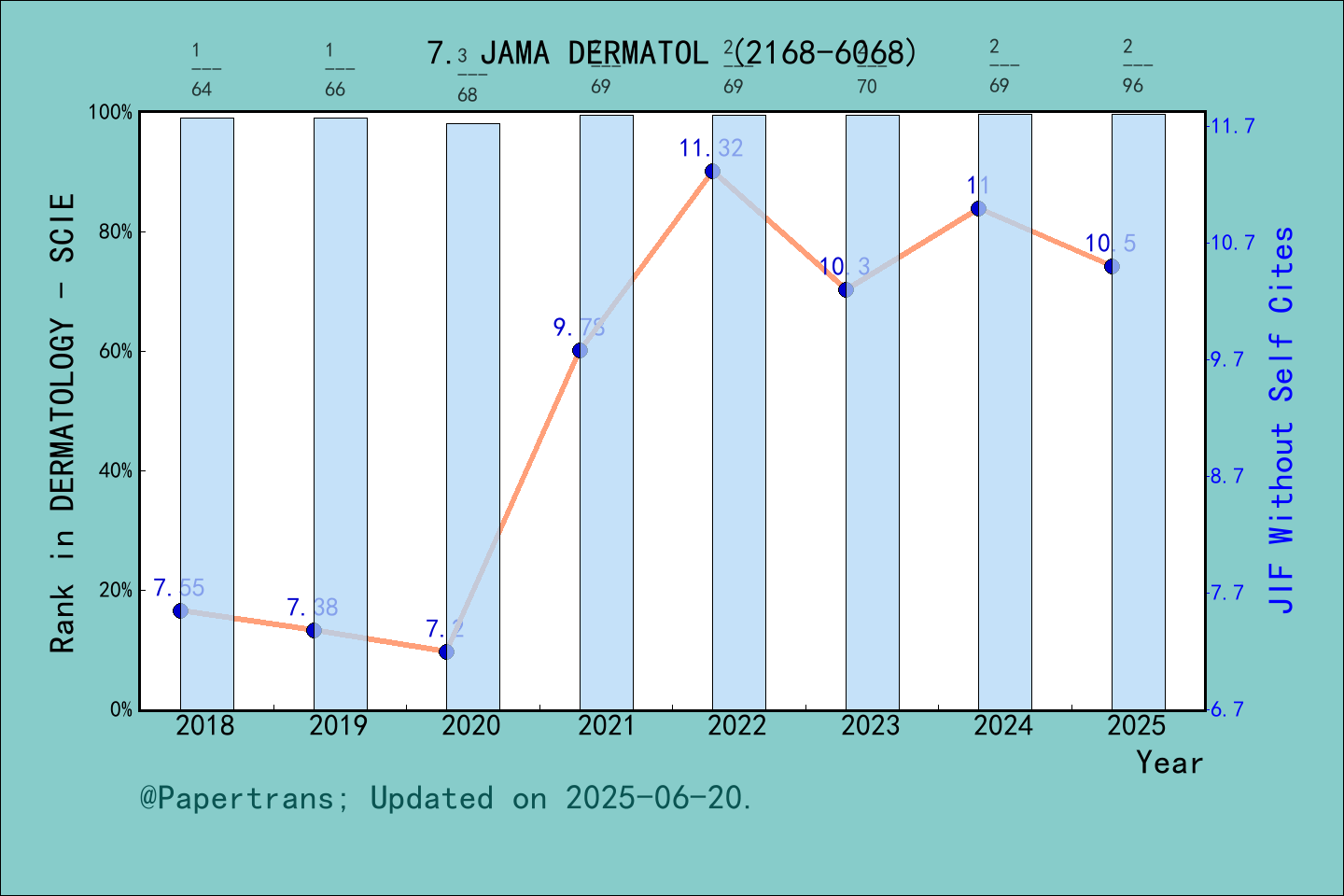 期刊影响因子2024/2025: JAMA Dermatology, JAMA DERMATOL, ISSN:2168-6068, eISSN ...