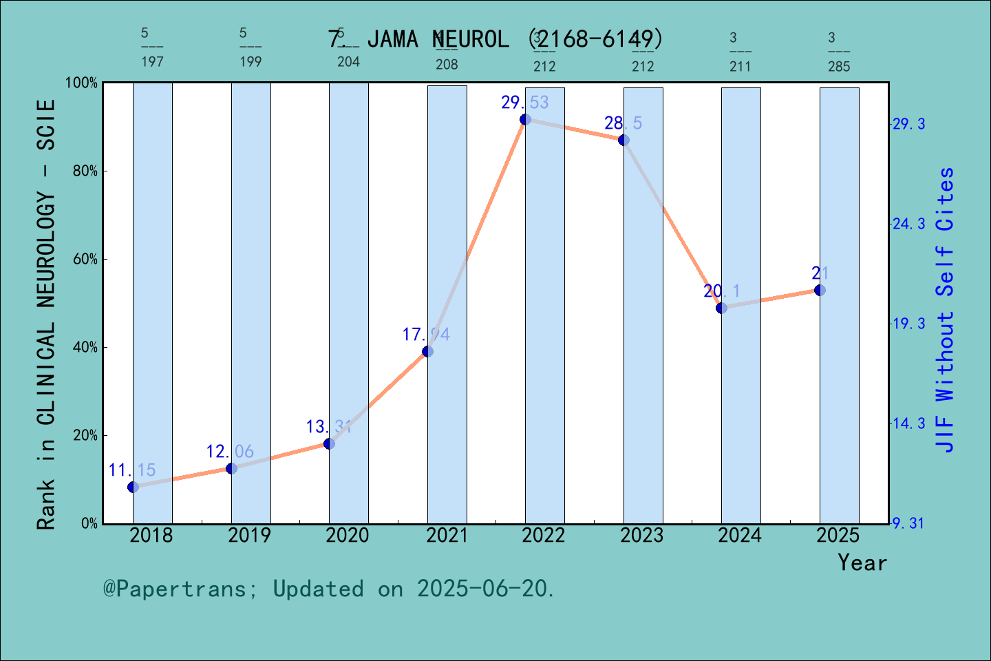期刊影响因子2024/2025: JAMA Neurology, JAMA NEUROL, ISSN:2168-6149, eISSN ...