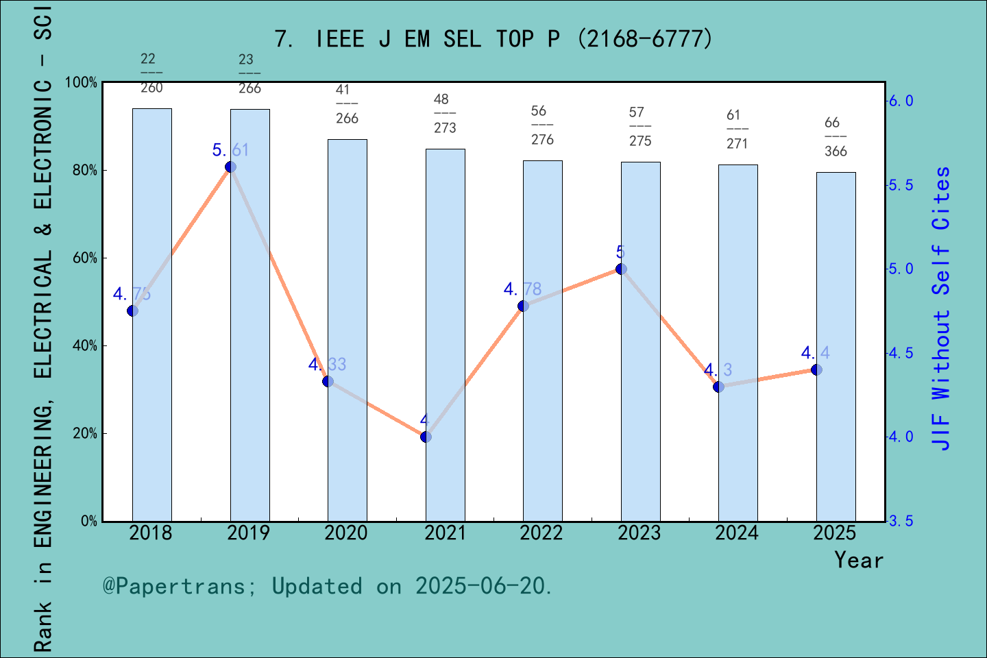 期刊影响因子2024/2025: IEEE Journal of Emerging and Selected Topics in Power ...
