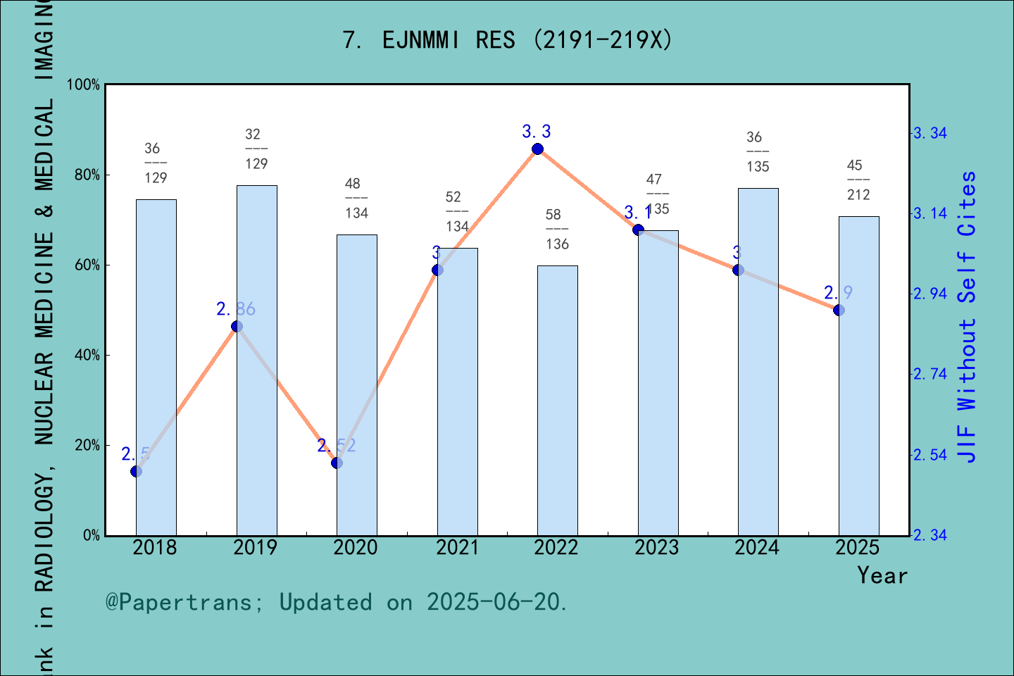 期刊影响因子2024/2025: EJNMMI Research, EJNMMI RES, ISSN:2191-219X, eISSN ...