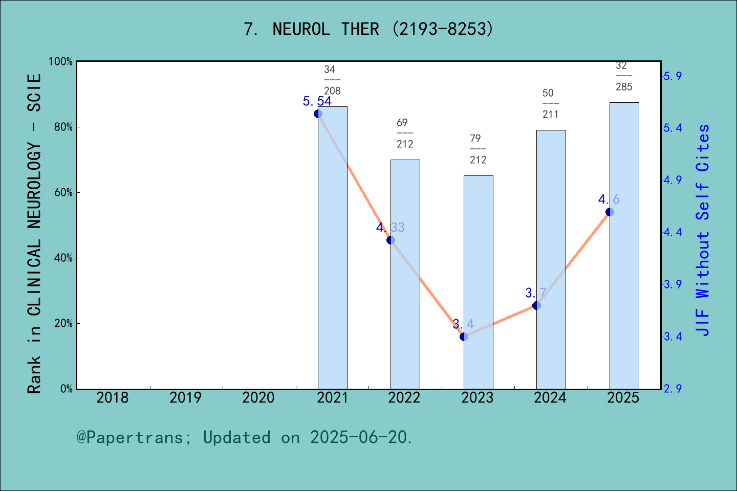 期刊影响因子2024/2025: Neurology and Therapy, NEUROL THER, ISSN:2193-8253 ...