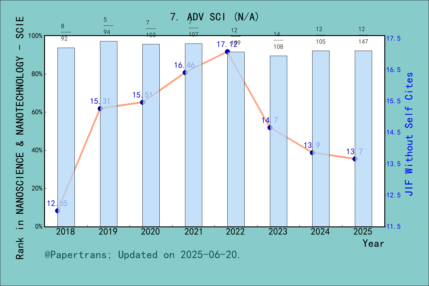 期刊影响因子2024/2025: Advanced Science, ADV SCI, ISSN:-, eISSN:2198-3844