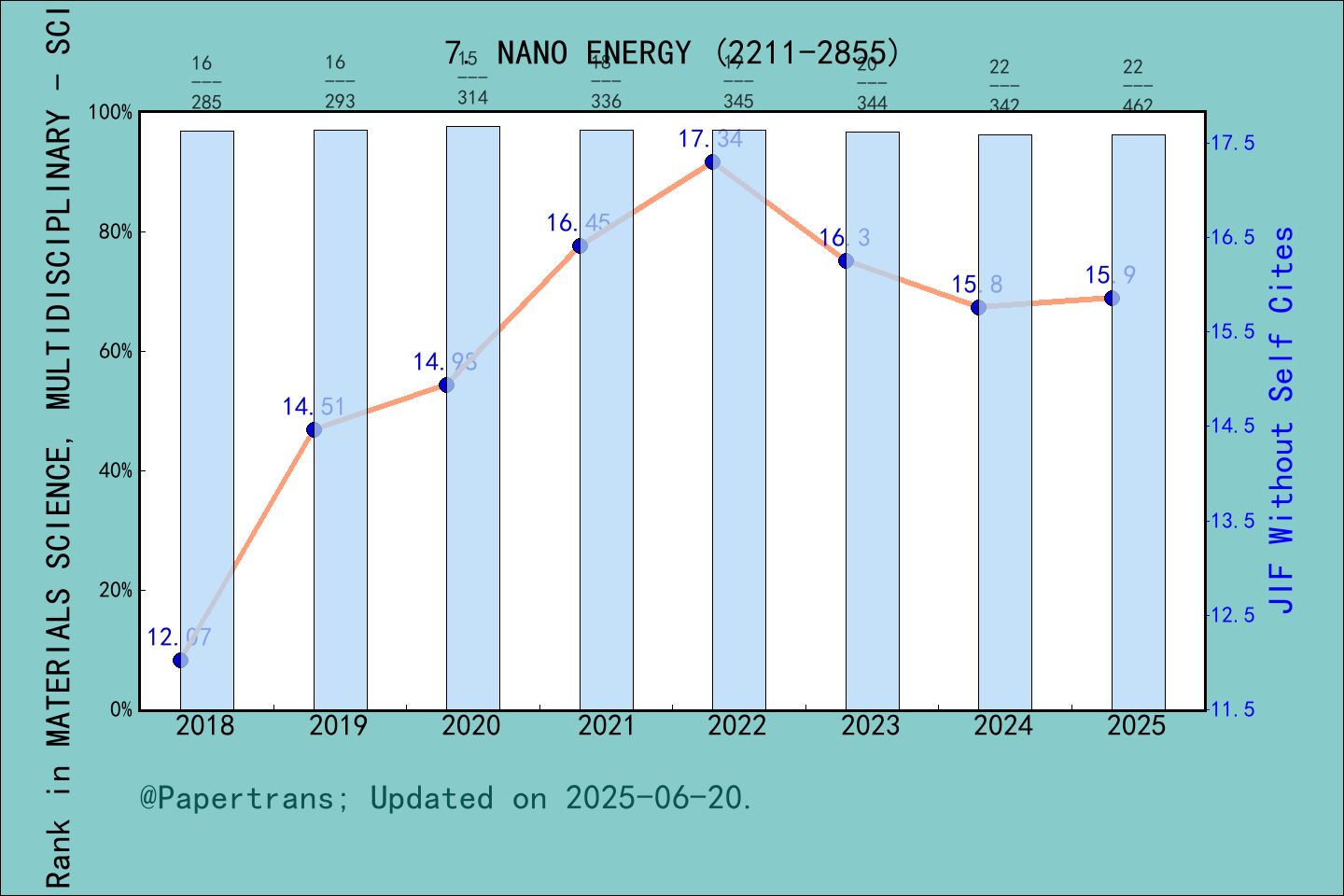 期刊影响因子2024/2025: Nano Energy, NANO ENERGY, ISSN:2211-2855, eISSN:2211-3282