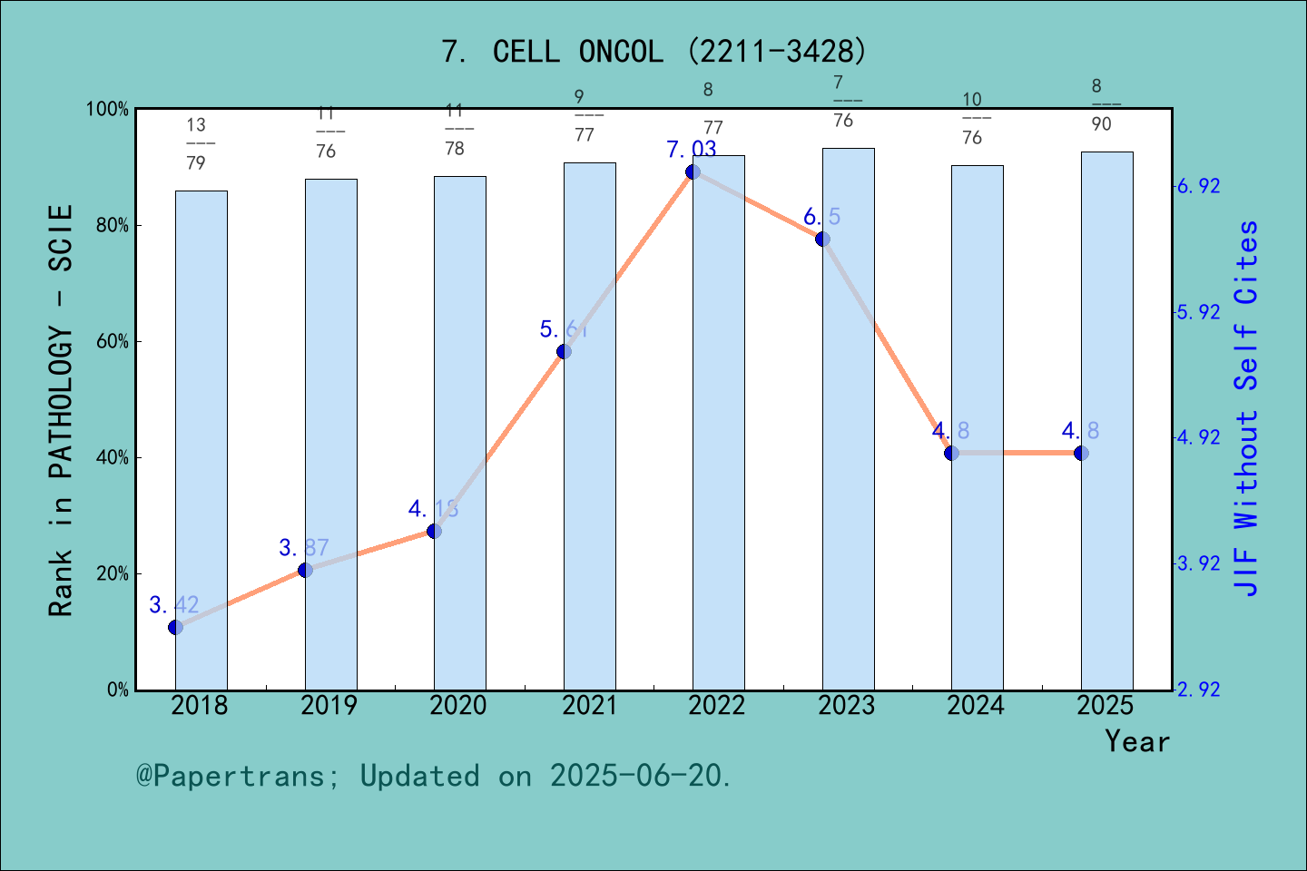 期刊影响因子2024/2025: CELLULAR ONCOLOGY, CELL ONCOL, ISSN:2211-3428, eISSN ...