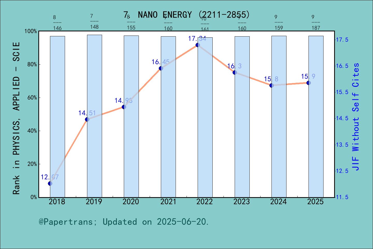 期刊影响因子2024/2025: Nano Energy, NANO ENERGY, ISSN:2211-2855, eISSN:2211-3282