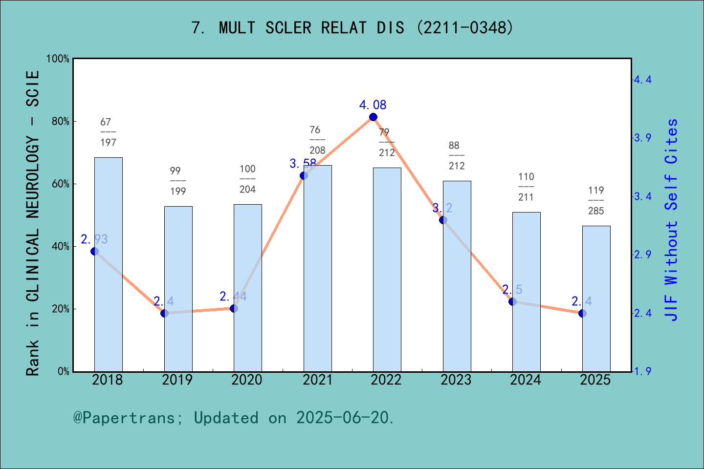 期刊影响因子2024/2025: Multiple Sclerosis and Related Disorders, MULT SCLER ...